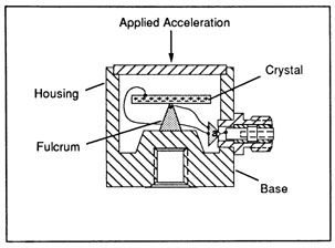 Accelerometers Mode Flexural Piezoelectric Accelerometer Pcb ...